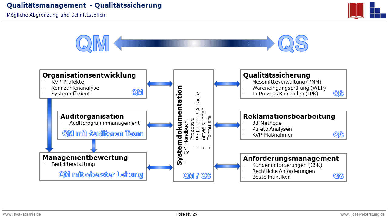 Qualitätsmanagement QM vs. Qualitätssicherung QS | Joseph Beratung